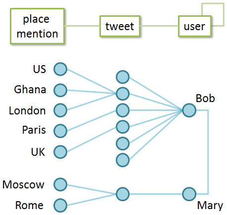 Exploratory visual data mining in network datasets – Alexander Savelyev ...